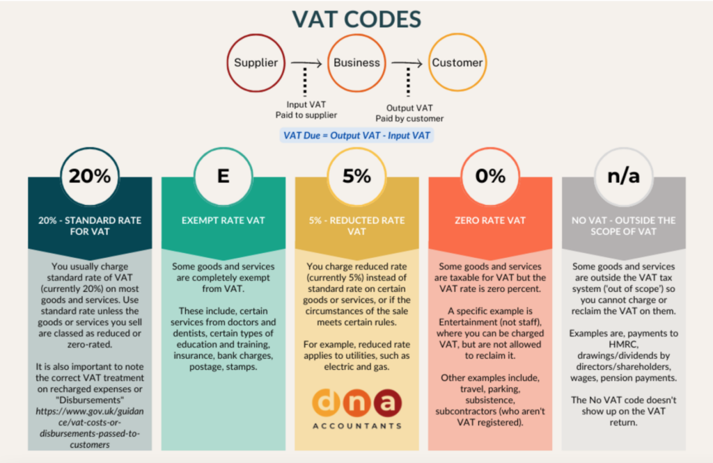 What is VAT and what are common VAT return mistakes? - DNA Accountants